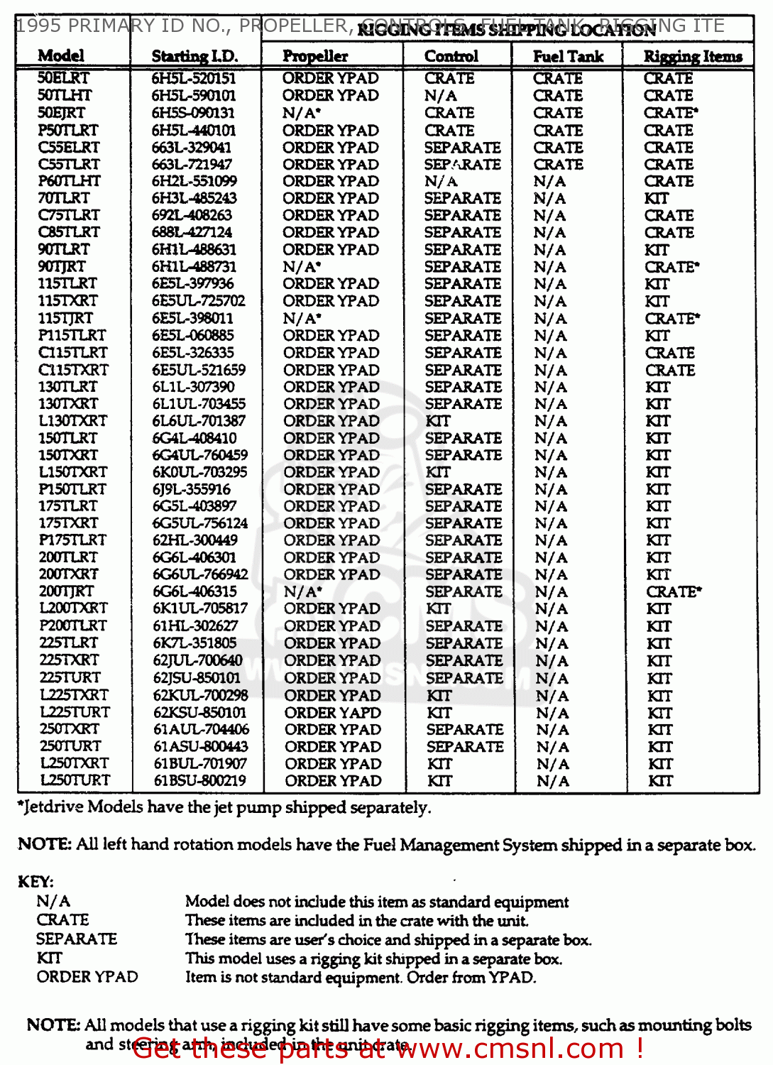 Yamaha Identification Guide